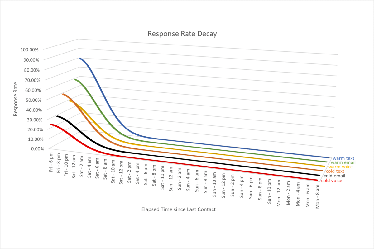 How to Lose a Lead in 3 days: Response Rate Decay - Atlas
